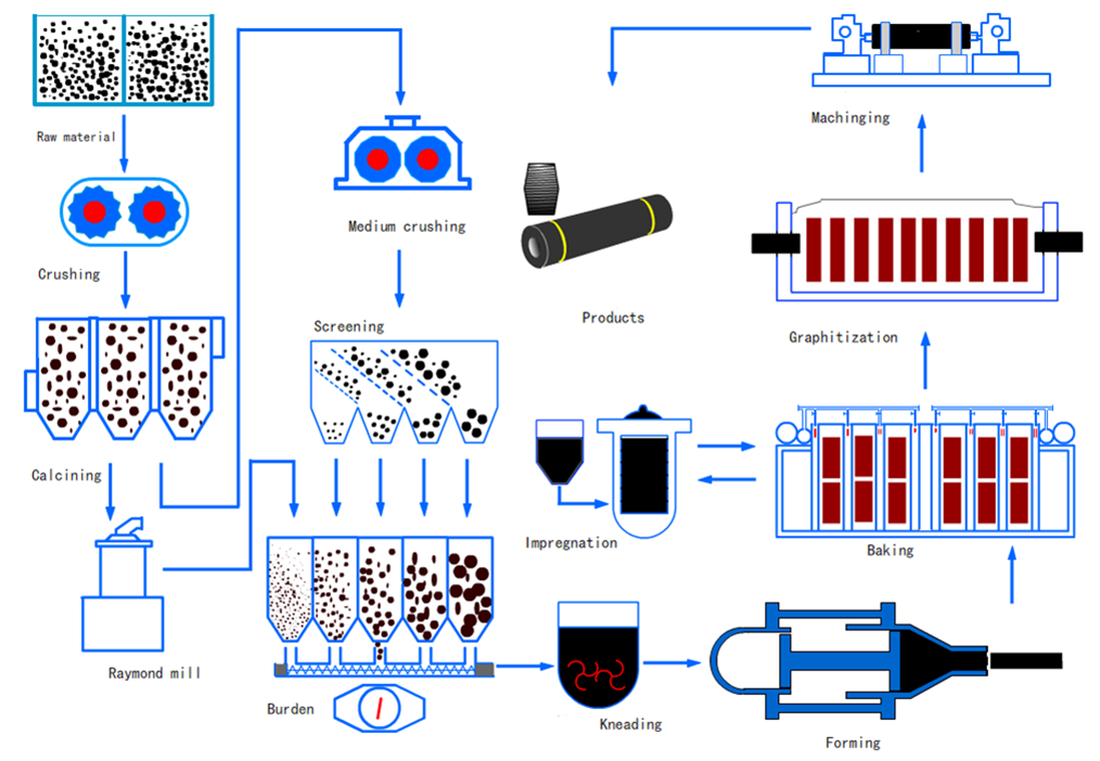 Graphite electrode production process | china-electrode.com
